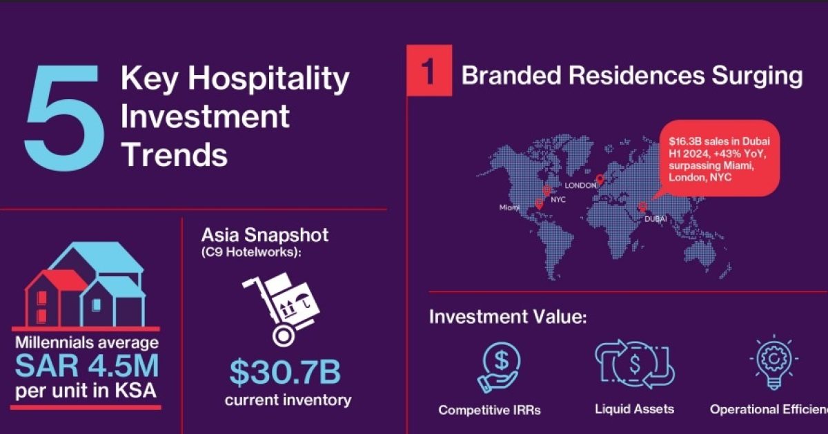 Future Hospitality Summit (FHS) | Where's the Smart Money Going in…